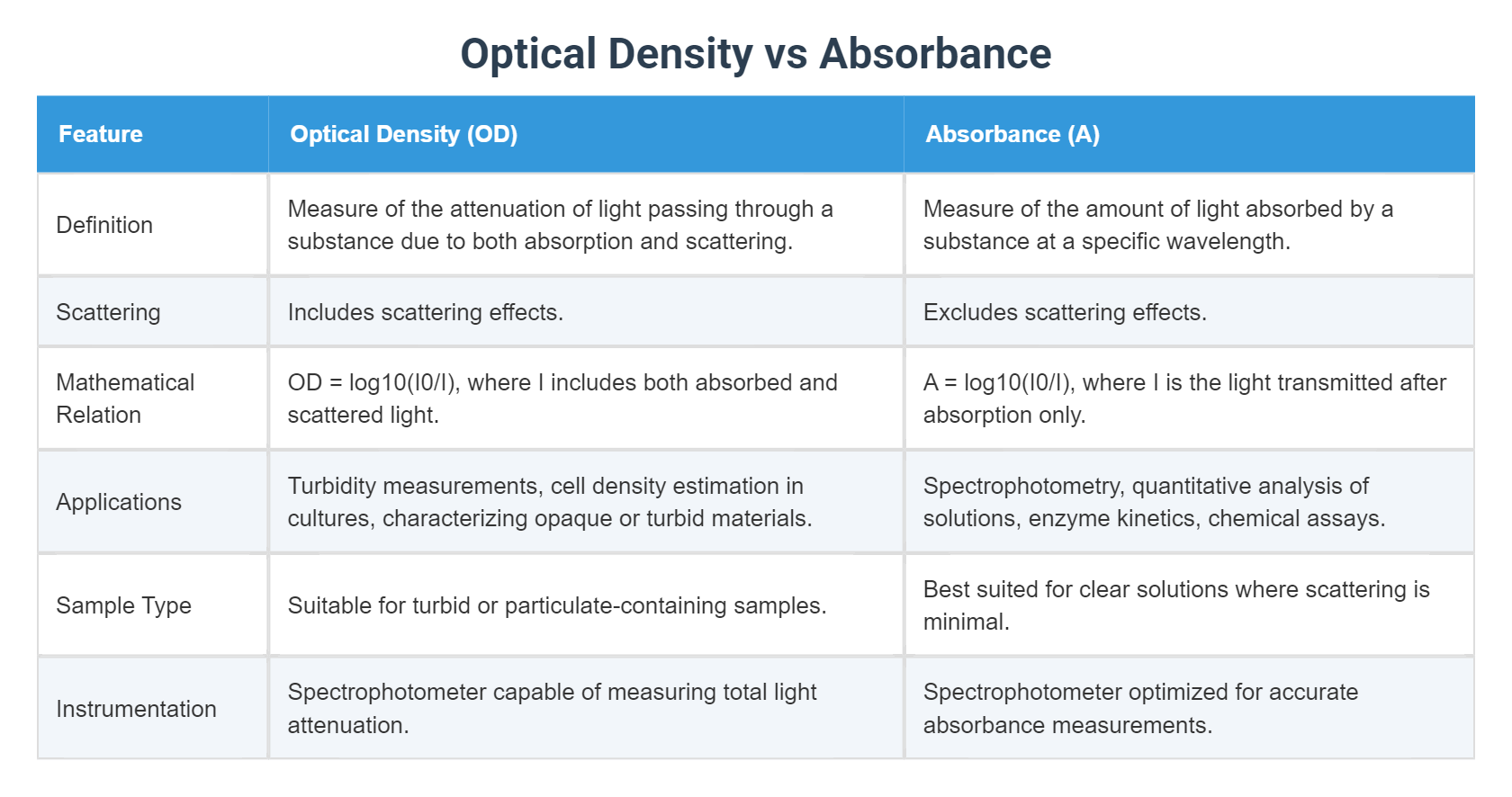 Optical Density vs Absorbance
