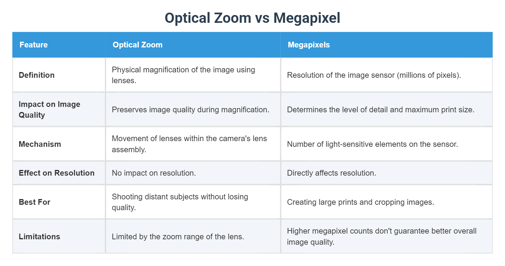 Optical Zoom vs Megapixel