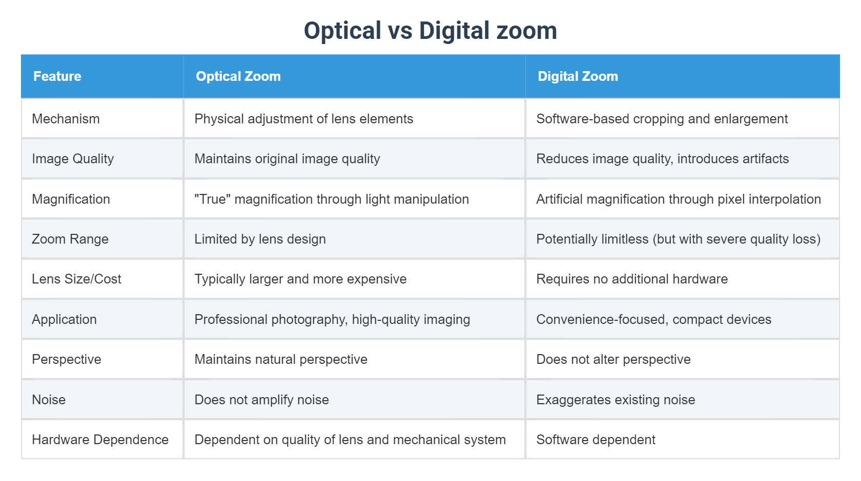 Optical vs Digital zoom