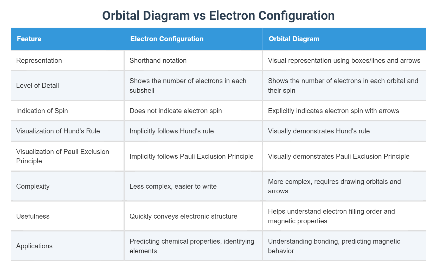 Orbital Diagram vs Electron Configuration