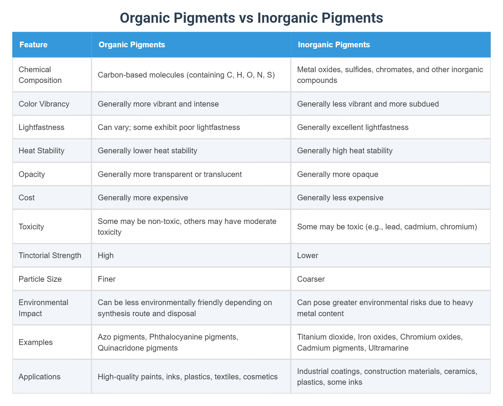 Organic Pigments vs Inorganic Pigments