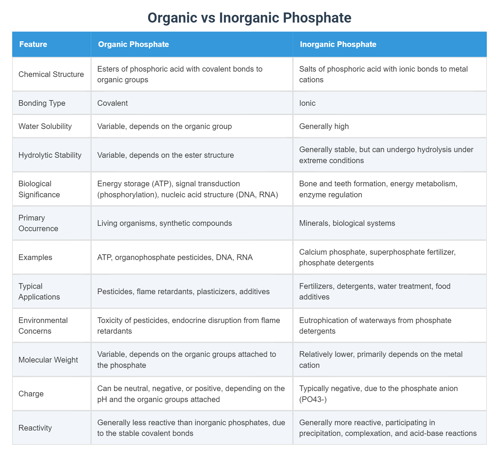 Organic vs Inorganic Phosphate