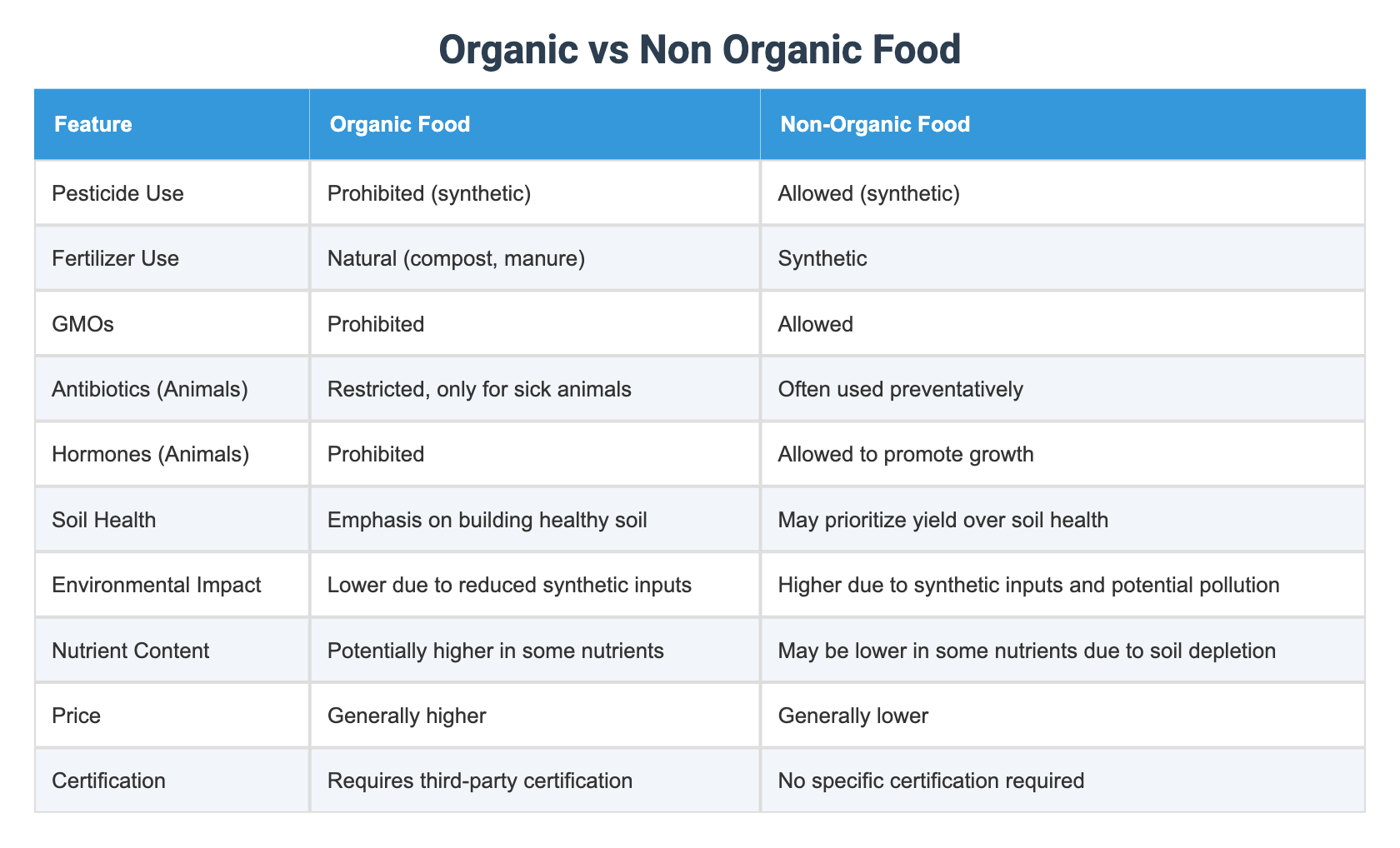 Organic vs Non Organic Food
