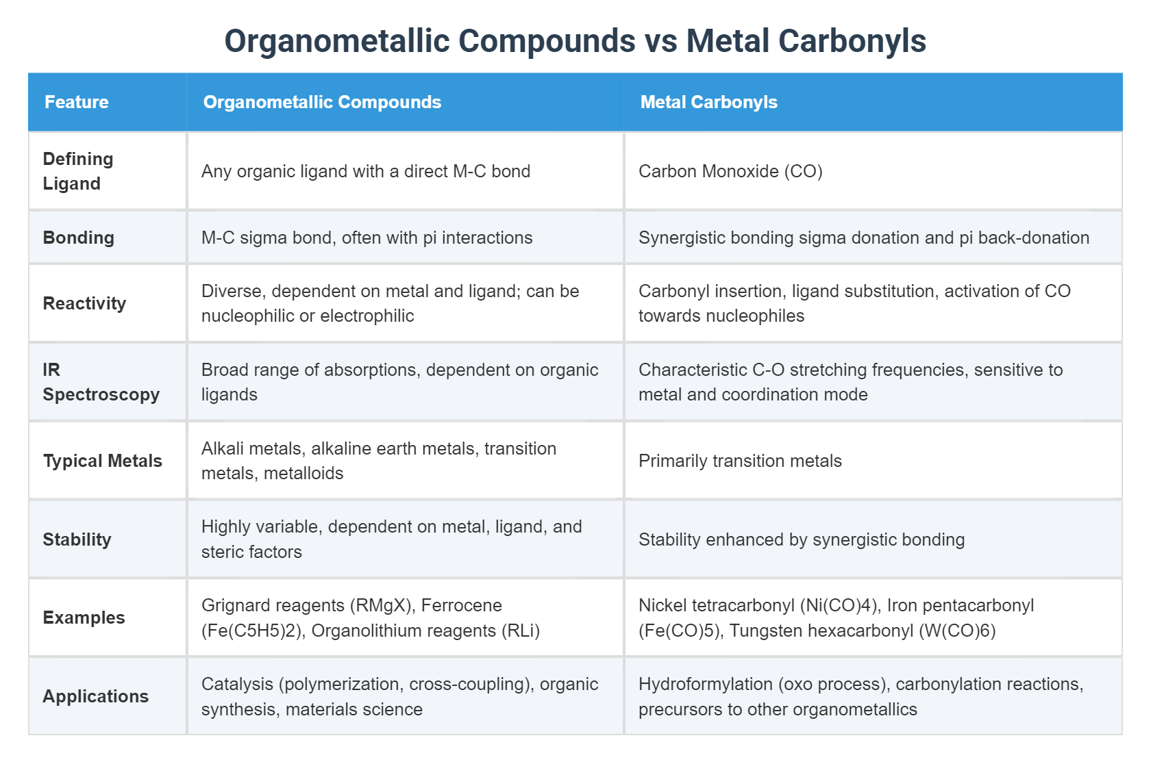 Organometallic Compounds vs Metal Carbonyls