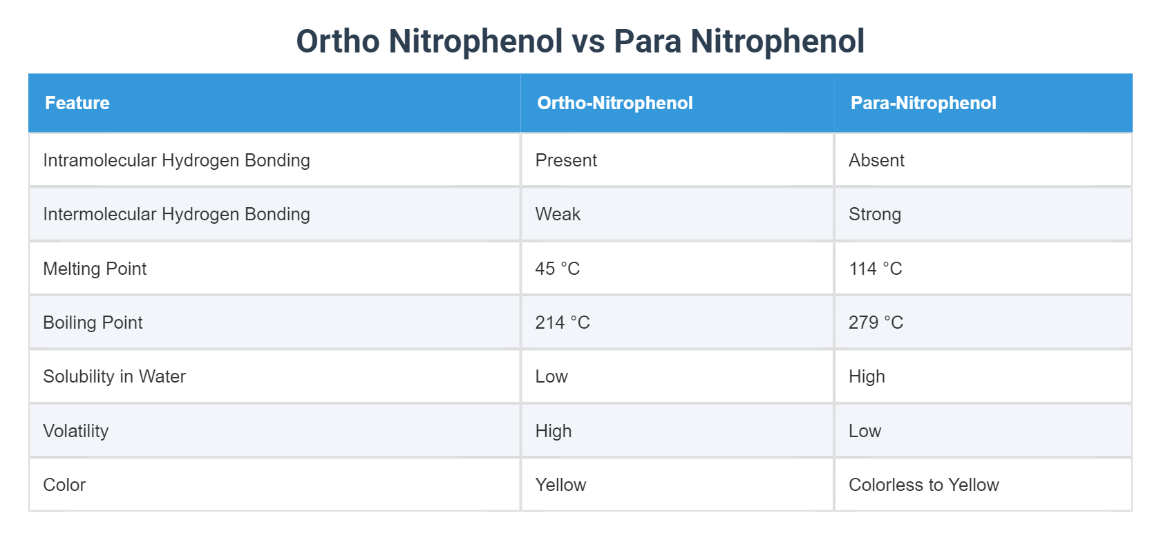 Ortho Nitrophenol vs Para Nitrophenol