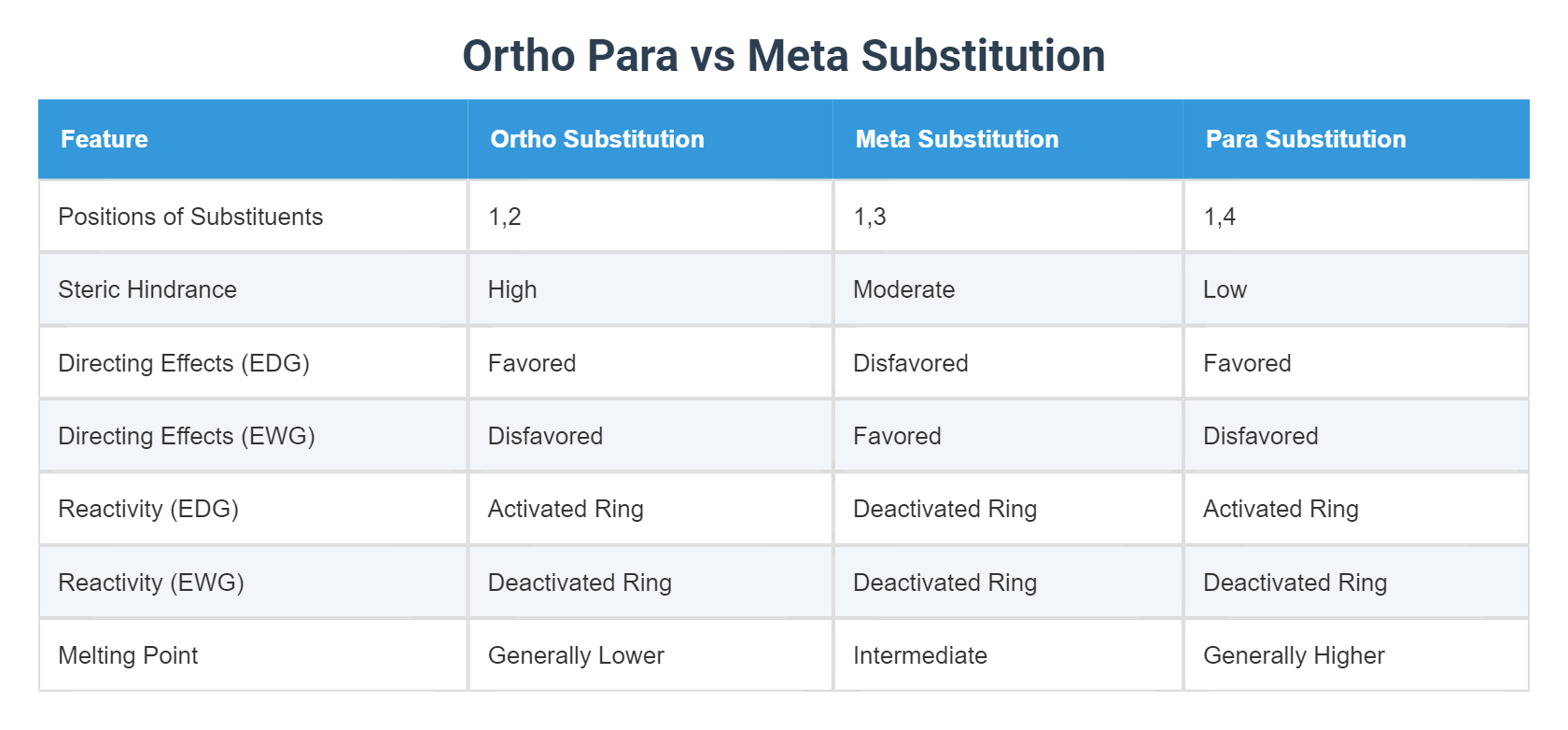 Ortho Para vs Meta Substitution