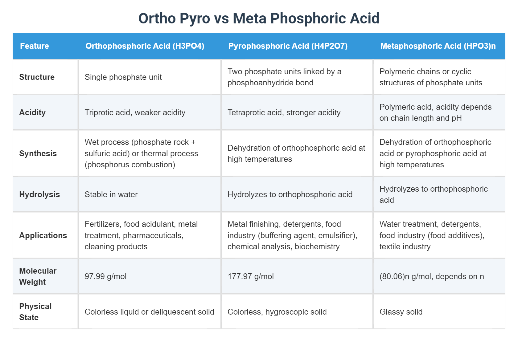 Ortho Pyro vs Meta Phosphoric Acid