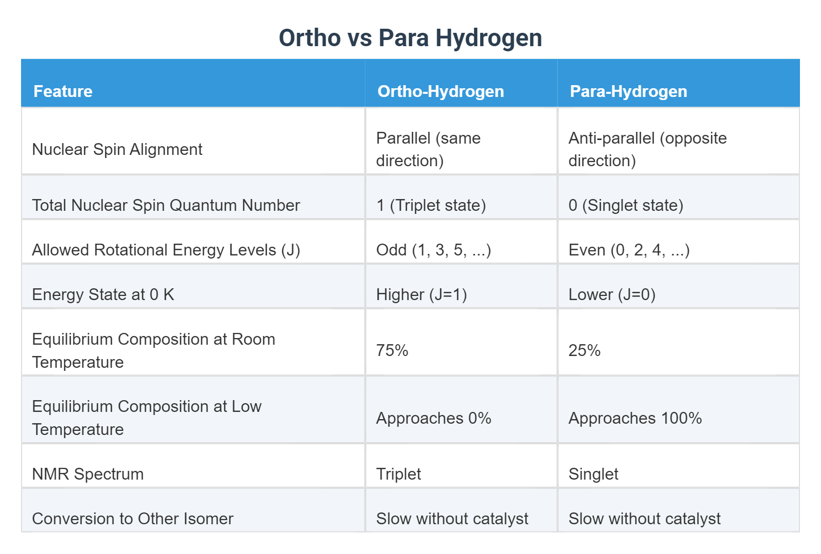Ortho vs Para Hydrogen