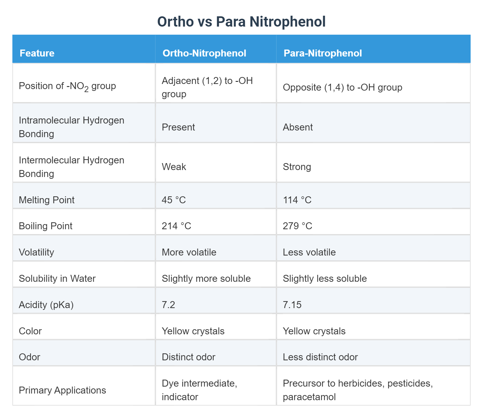 Ortho vs Para Nitrophenol