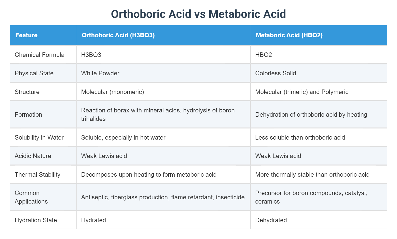 Orthoboric Acid vs Metaboric Acid