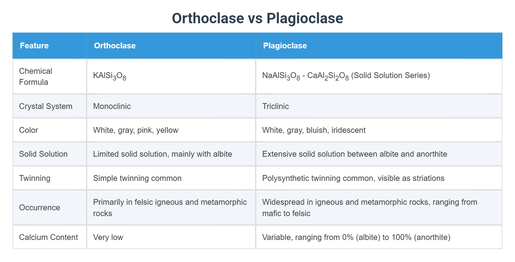 Orthoclase vs Plagioclase