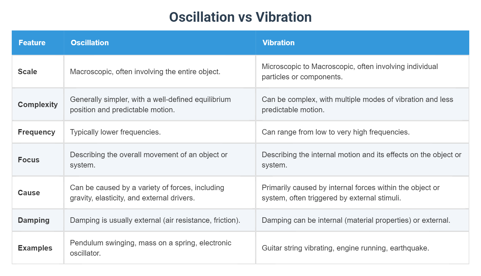 Oscillation vs Vibration
