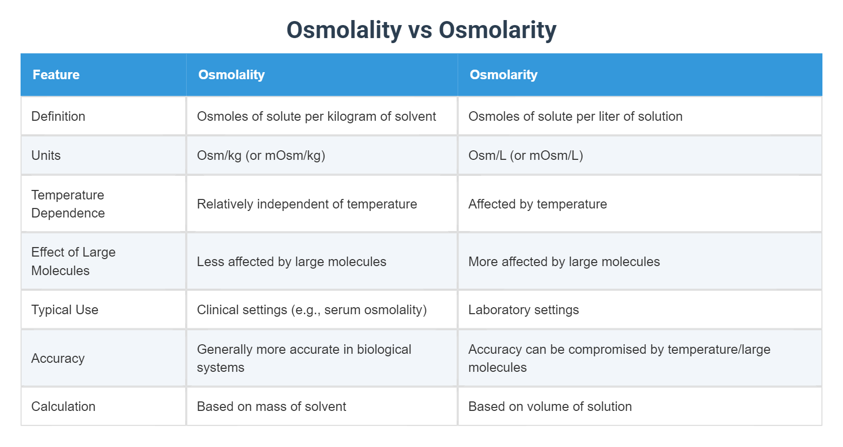 Osmolality vs Osmolarity