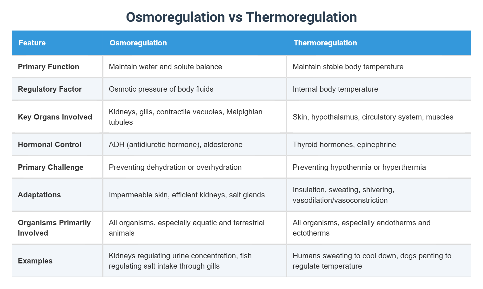 Osmoregulation vs Thermoregulation