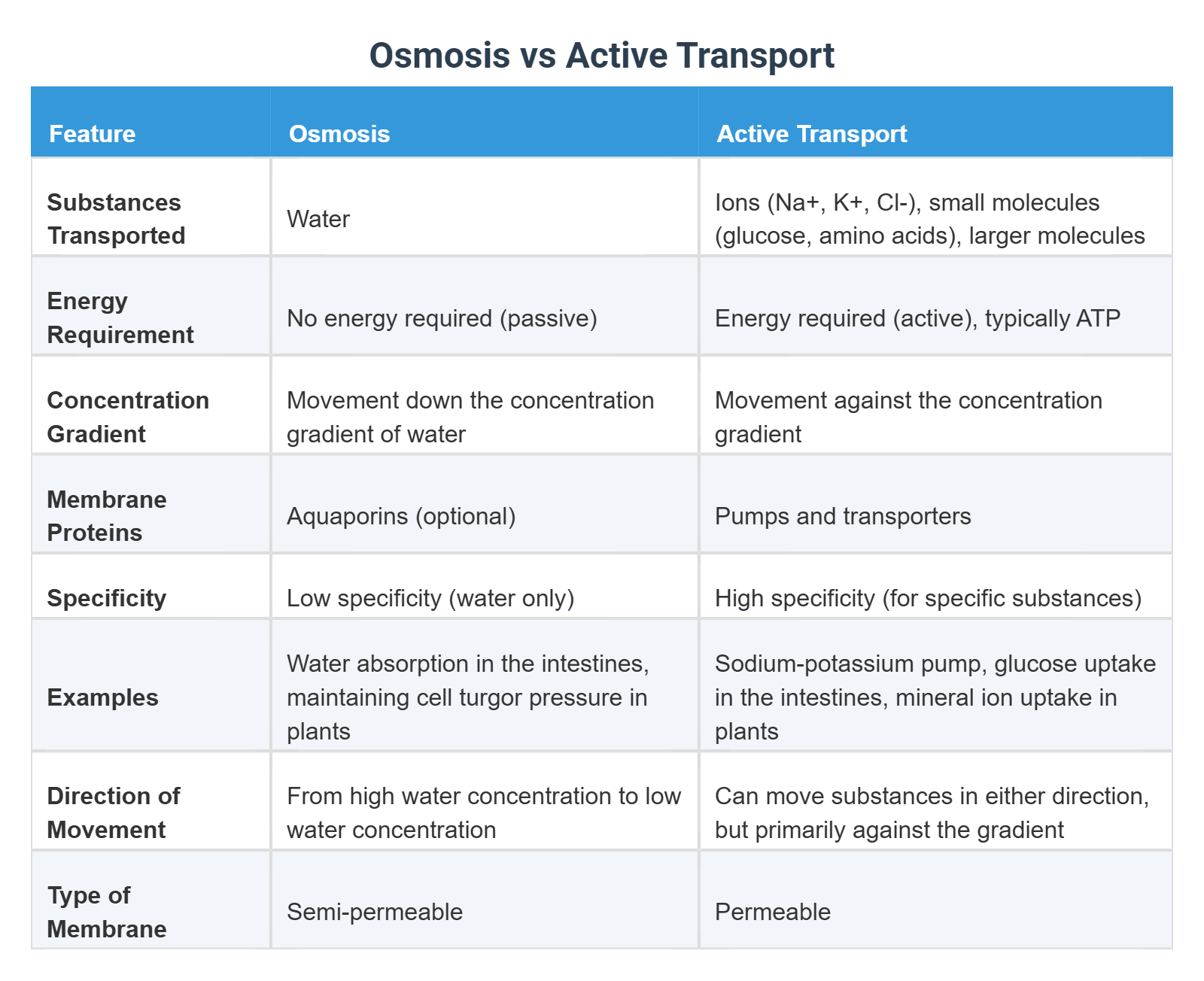 Osmosis vs Active Transport
