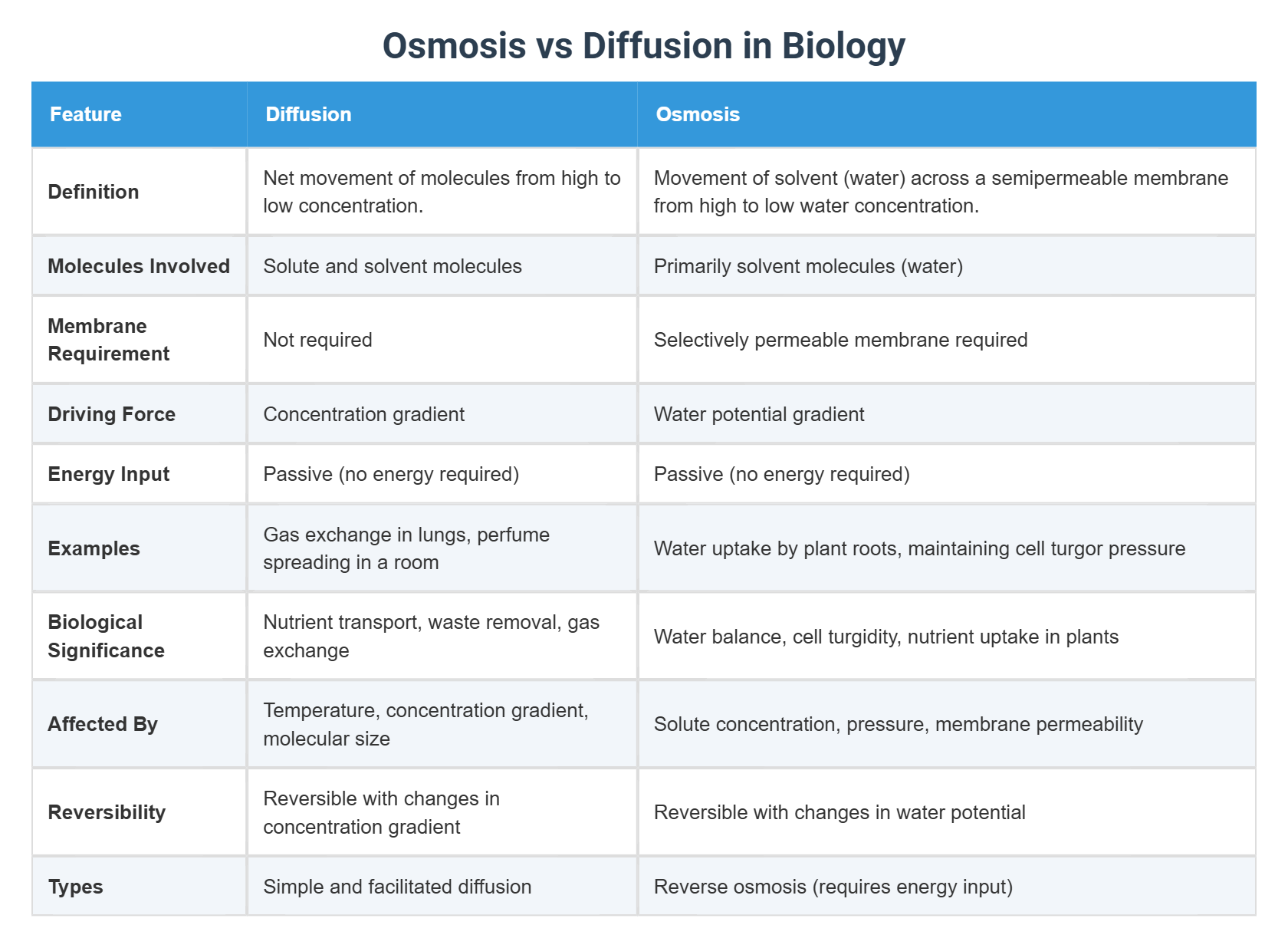 Osmosis vs Diffusion in Biology