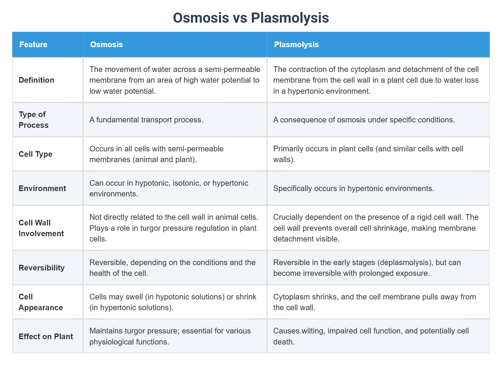 Osmosis vs Plasmolysis