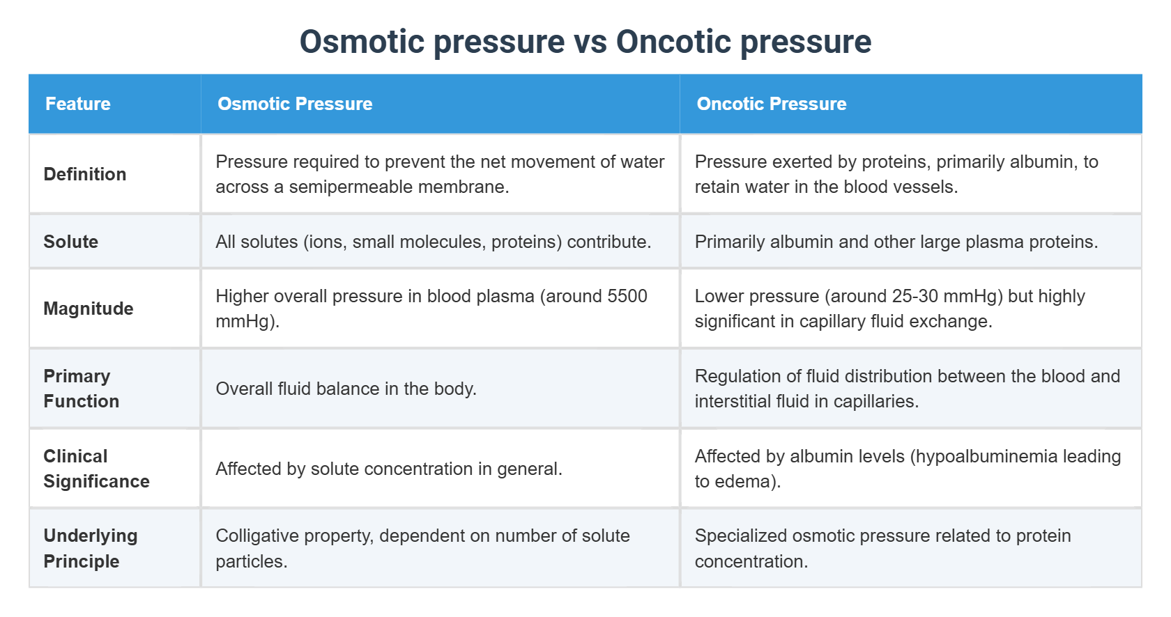 Osmotic pressure vs Oncotic pressure