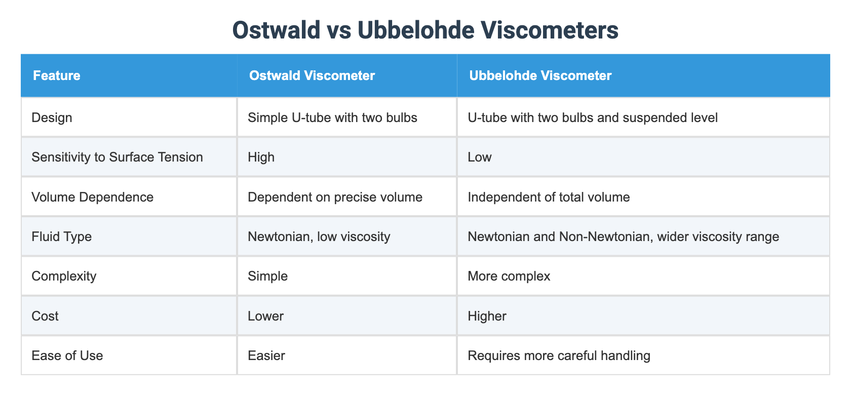 Ostwald vs Ubbelohde Viscometers