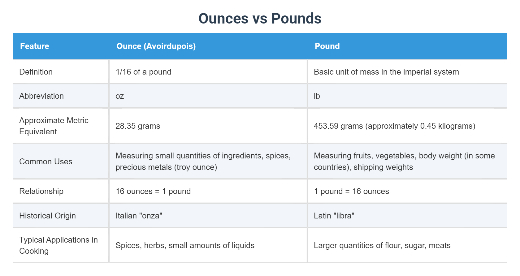 Ounces vs Pounds