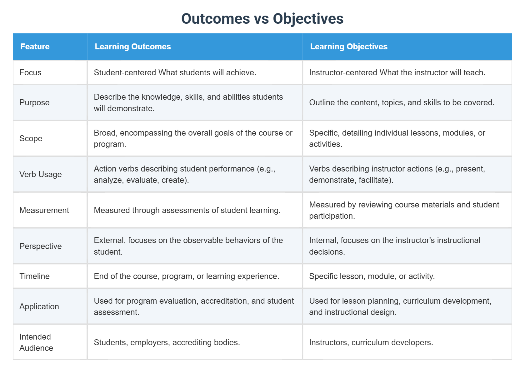 Outcomes vs Objectives