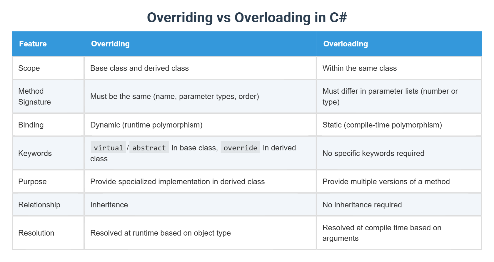 Overriding vs Overloading in C#