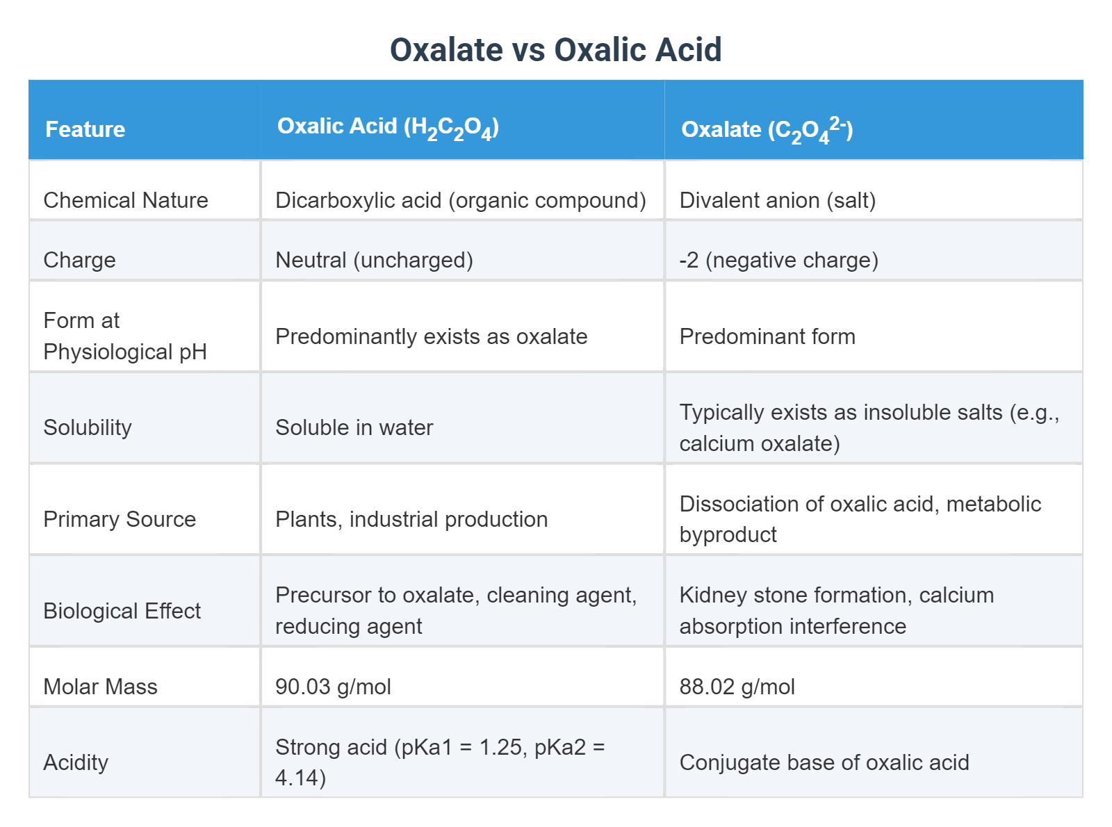 Oxalate vs Oxalic Acid