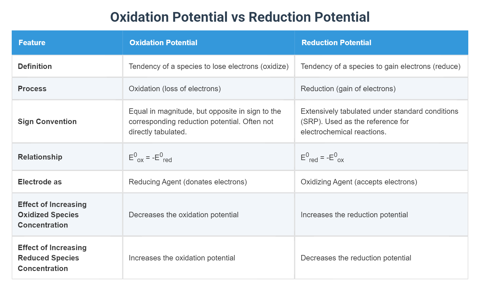 Oxidation Potential vs Reduction Potential