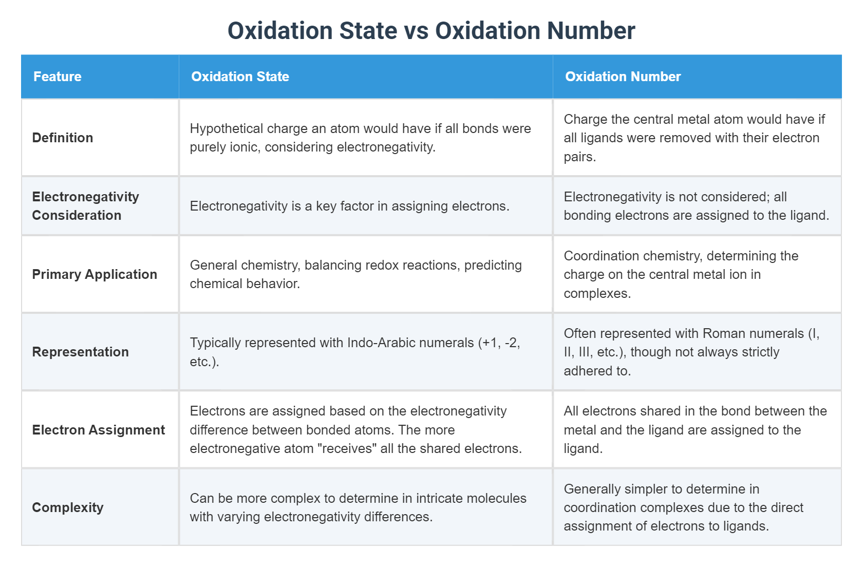 Oxidation State vs Oxidation Number
