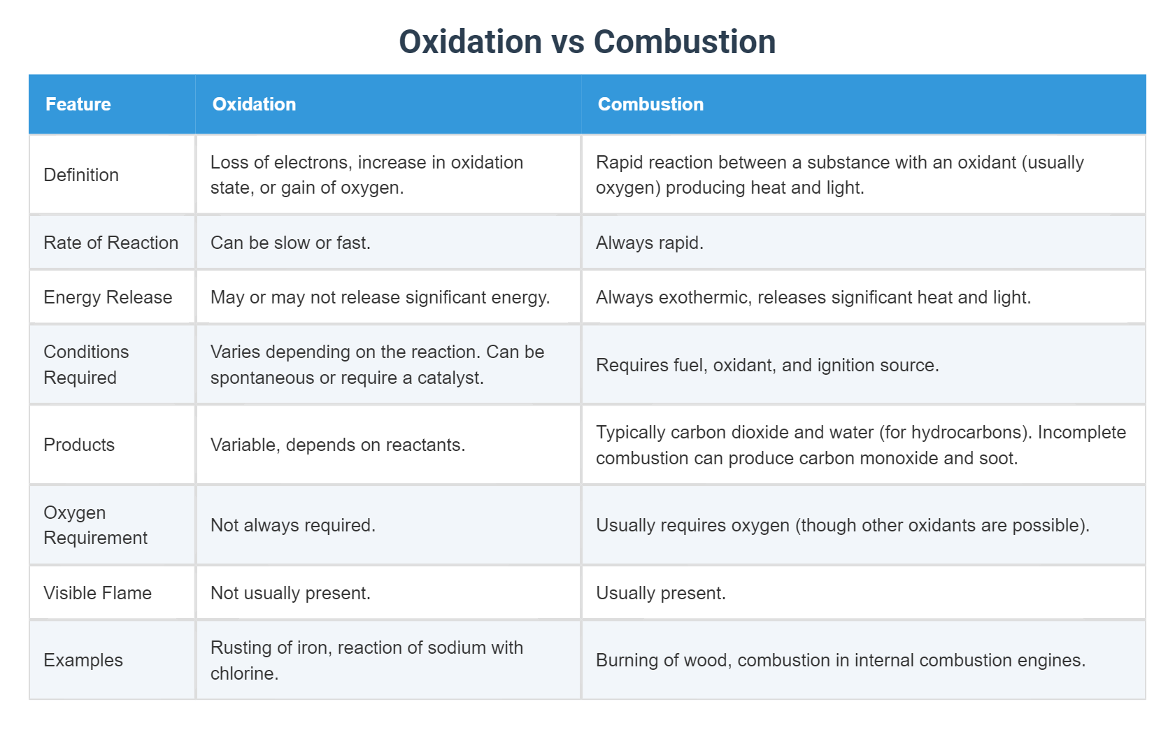 Oxidation vs Combustion
