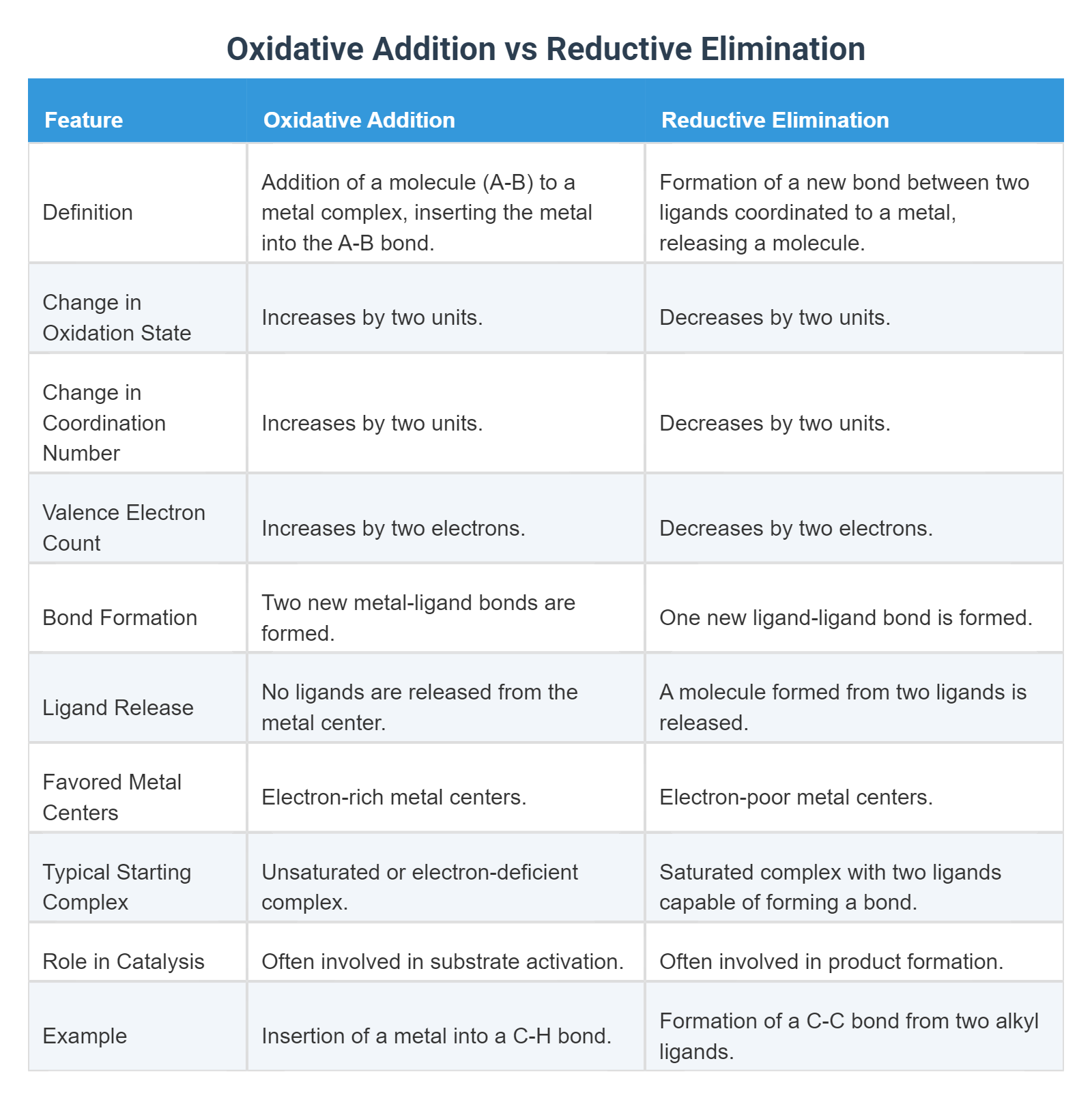 Oxidative Addition vs Reductive Elimination