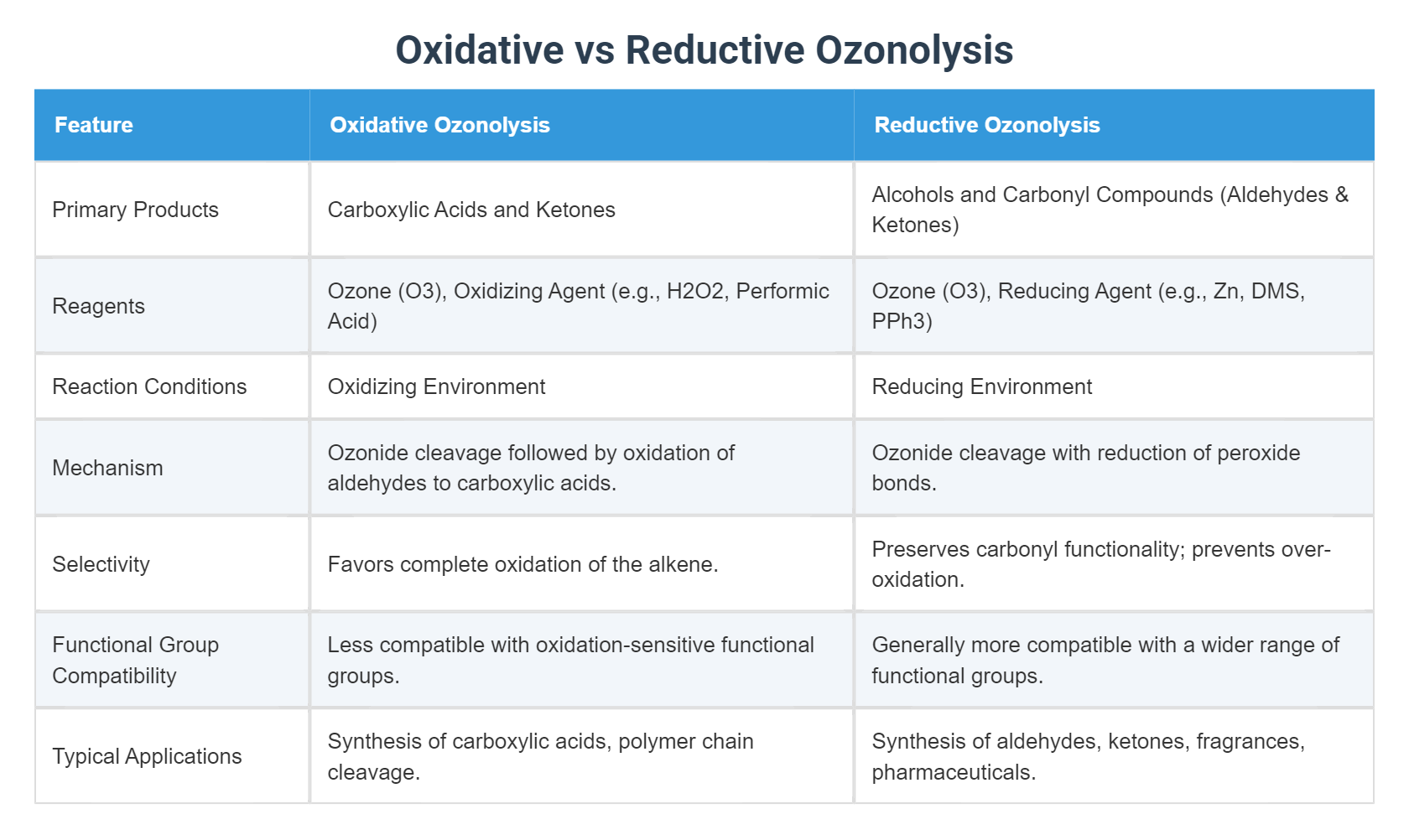 Oxidative vs Reductive Ozonolysis
