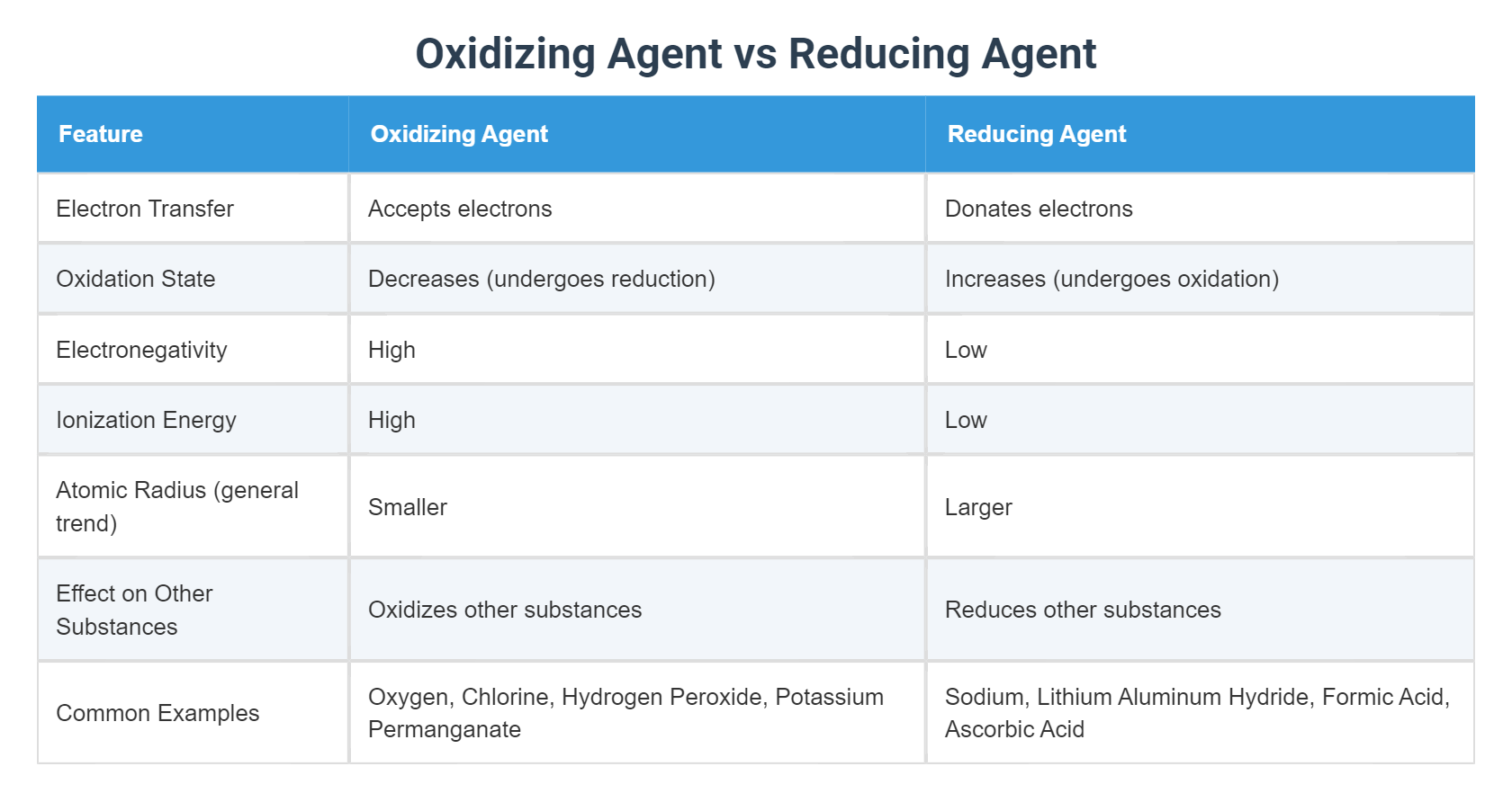 Oxidizing Agent vs Reducing Agent