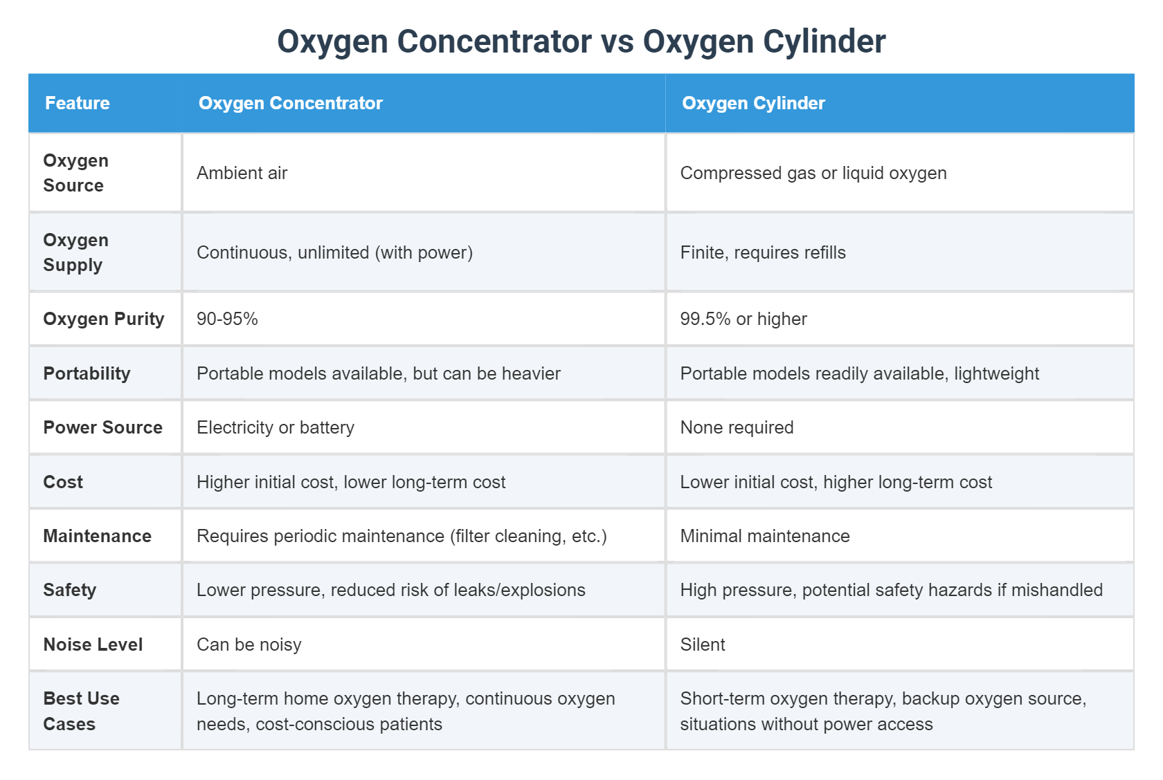Oxygen Concentrator vs Oxygen Cylinder