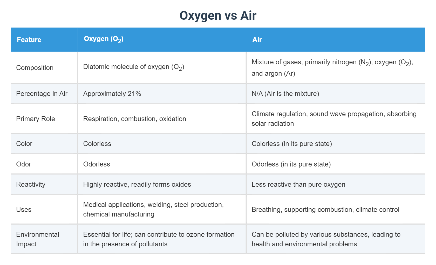 Oxygen vs Air