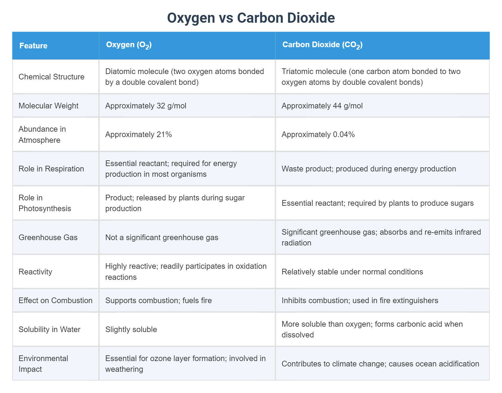 Oxygen vs Carbon Dioxide