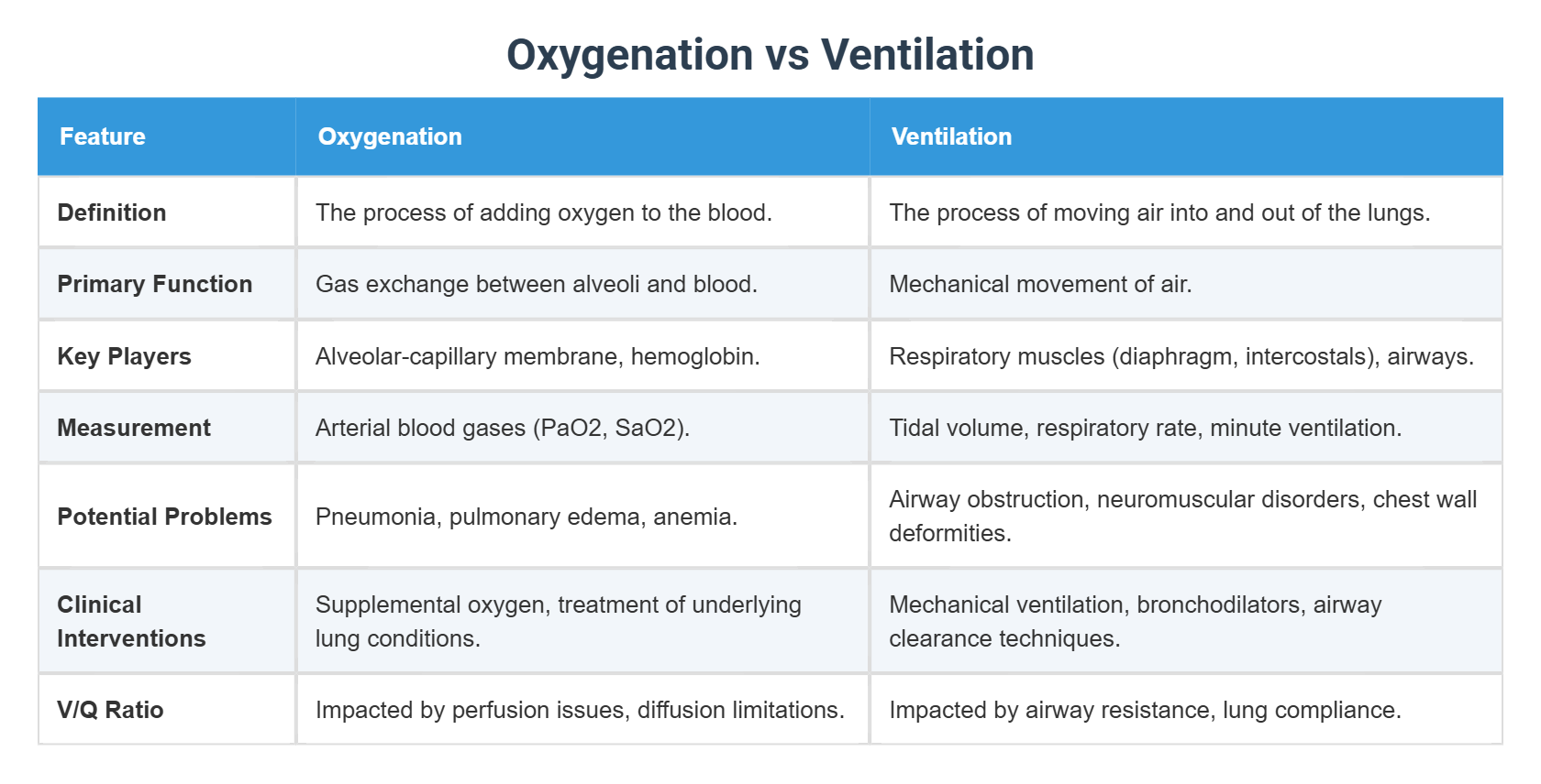 Oxygenation vs Ventilation