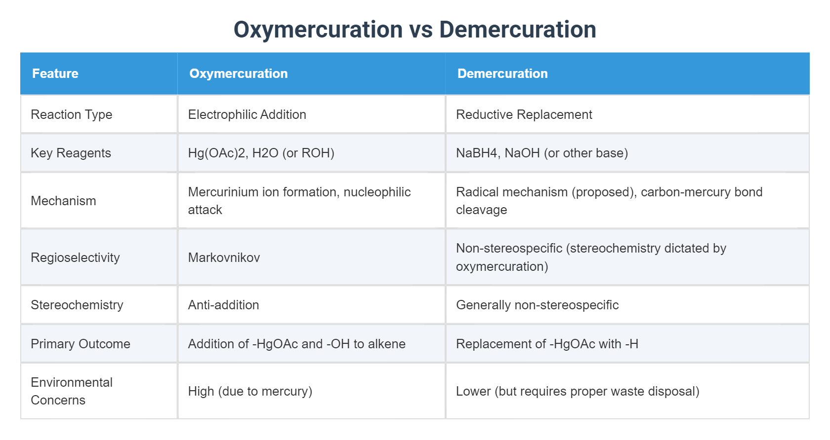 Oxymercuration vs Demercuration