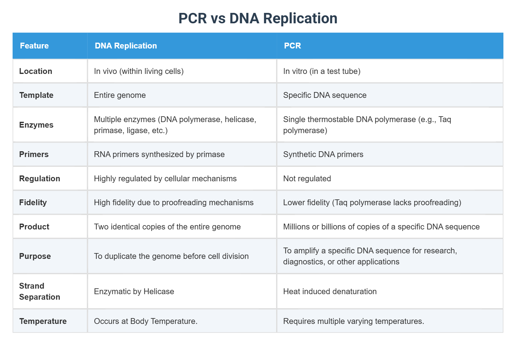 PCR vs DNA Replication