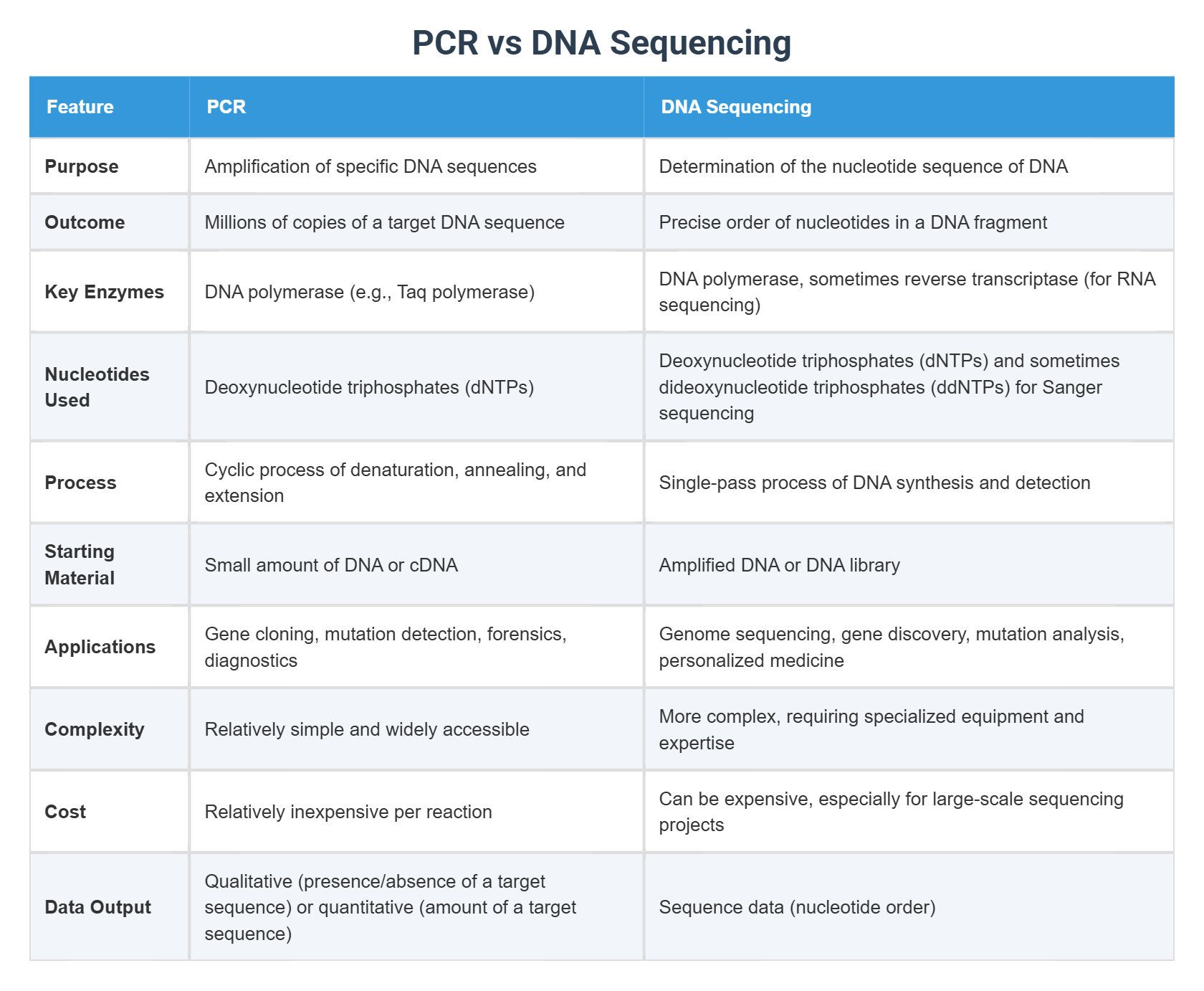 PCR vs DNA Sequencing
