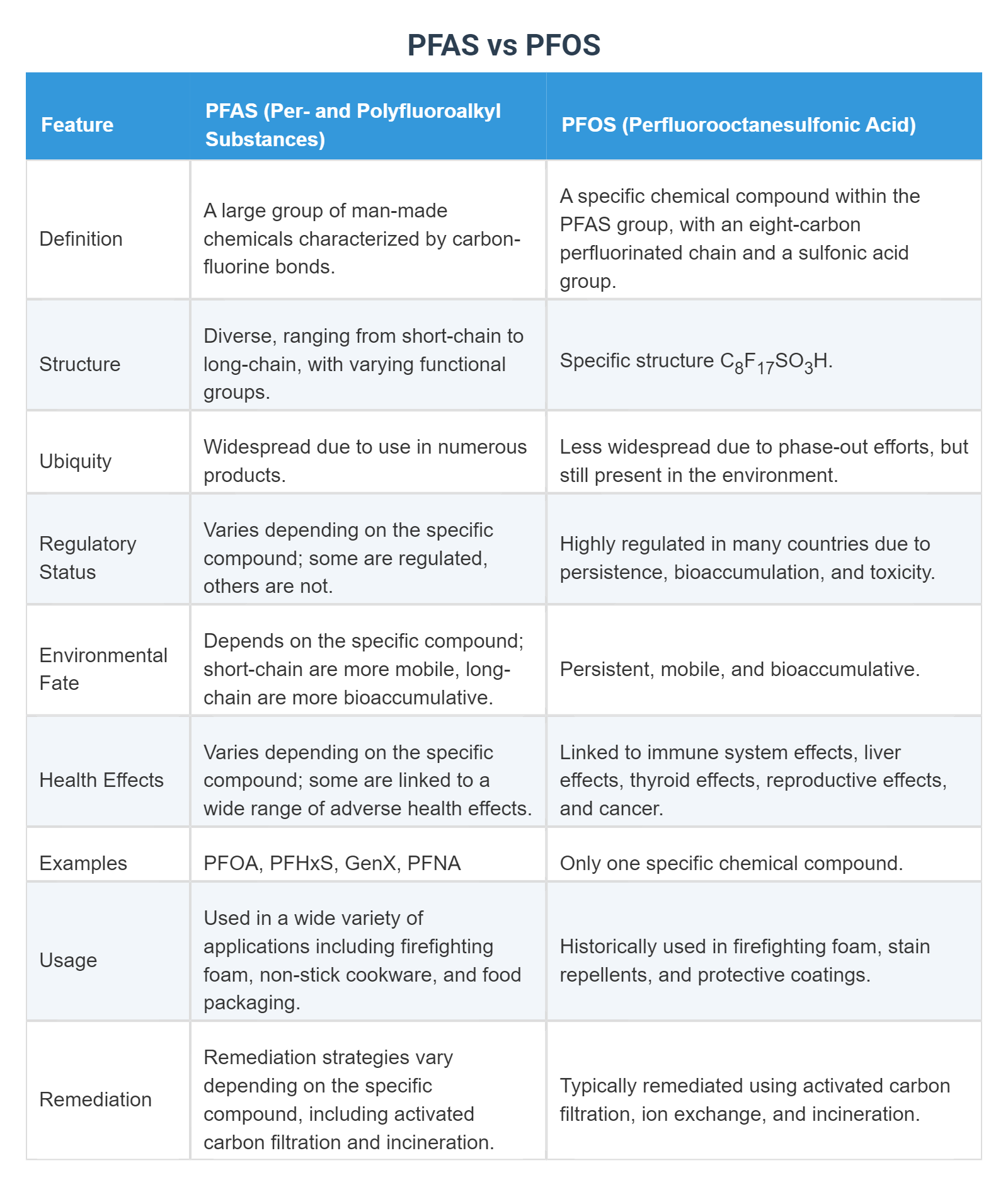 PFAS vs PFOS