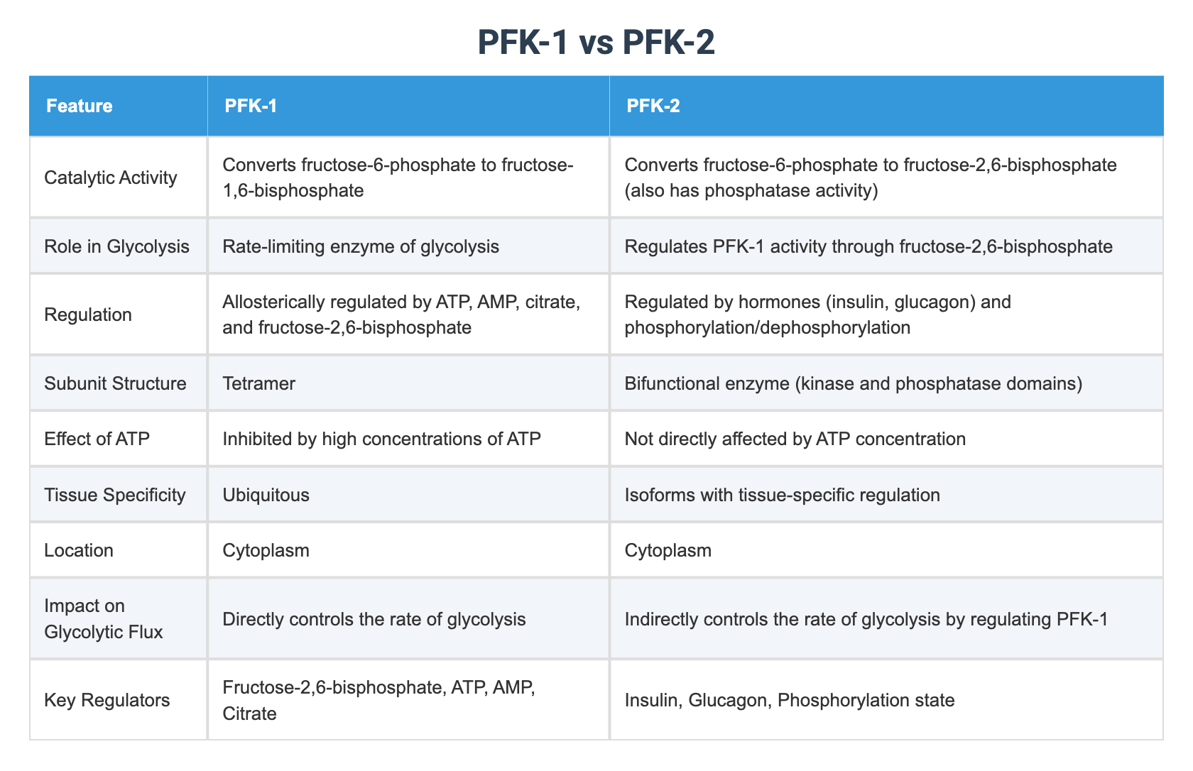 PFK-1 vs PFK-2