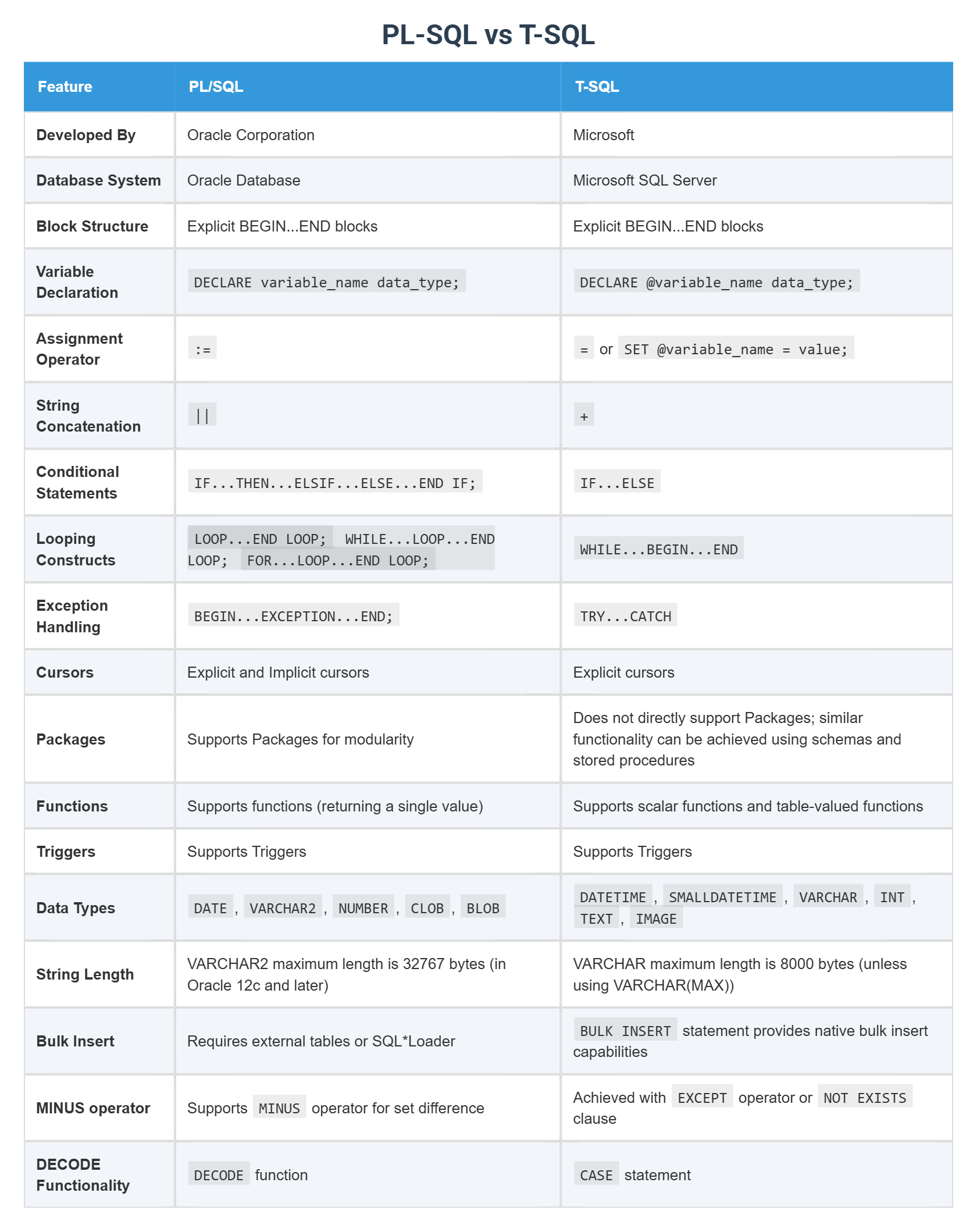 PL-SQL vs T-SQL