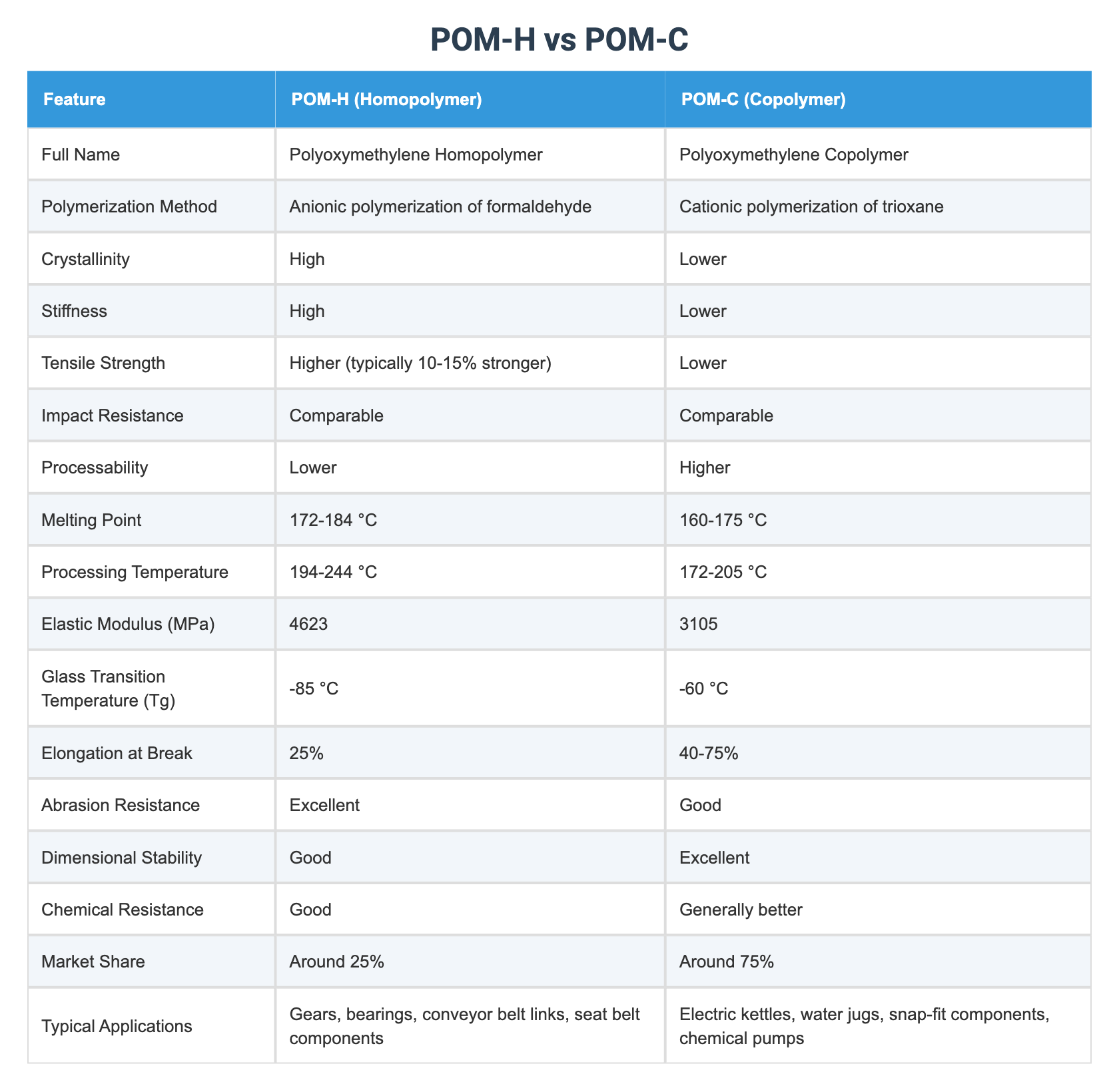 POM-H vs POM-C