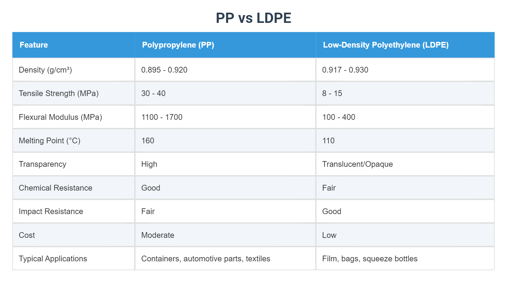 PP vs LDPE