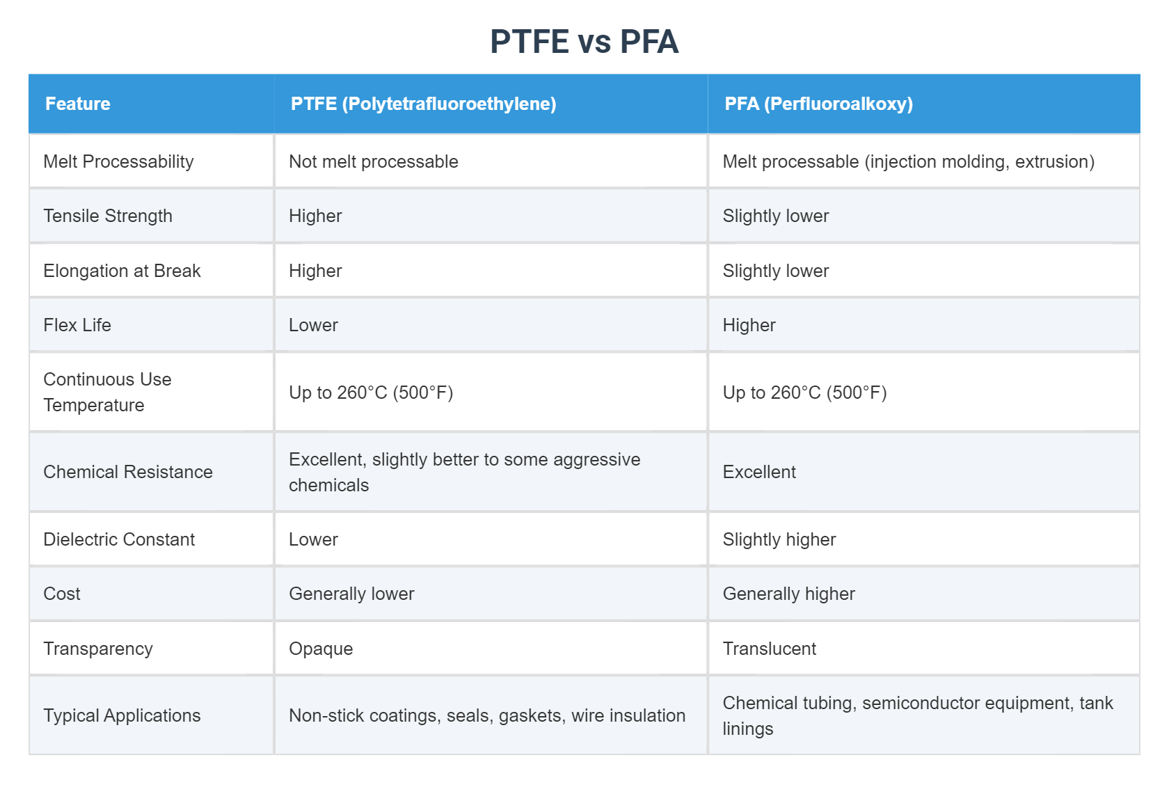 PTFE vs PFA