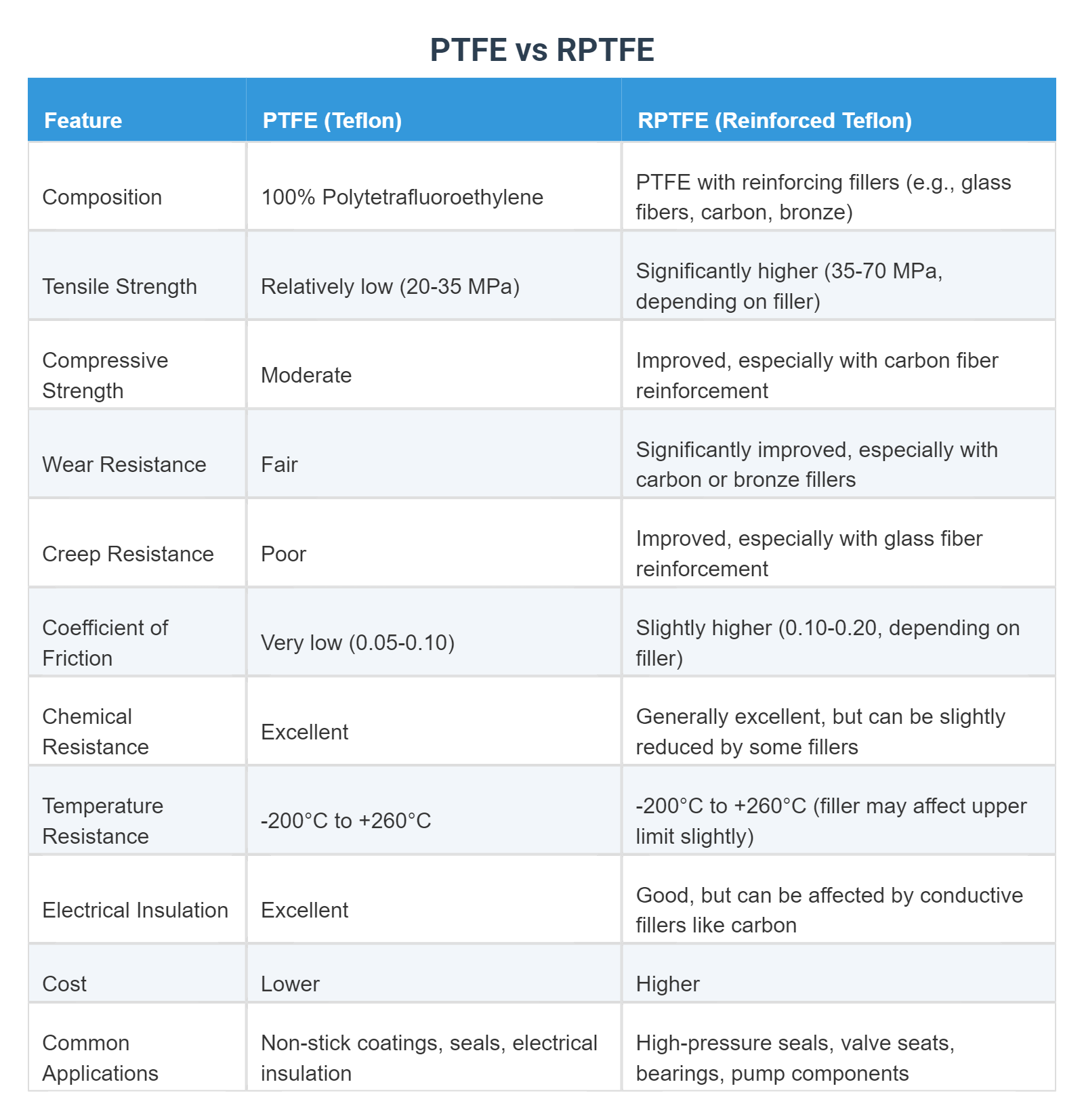 PTFE vs RPTFE