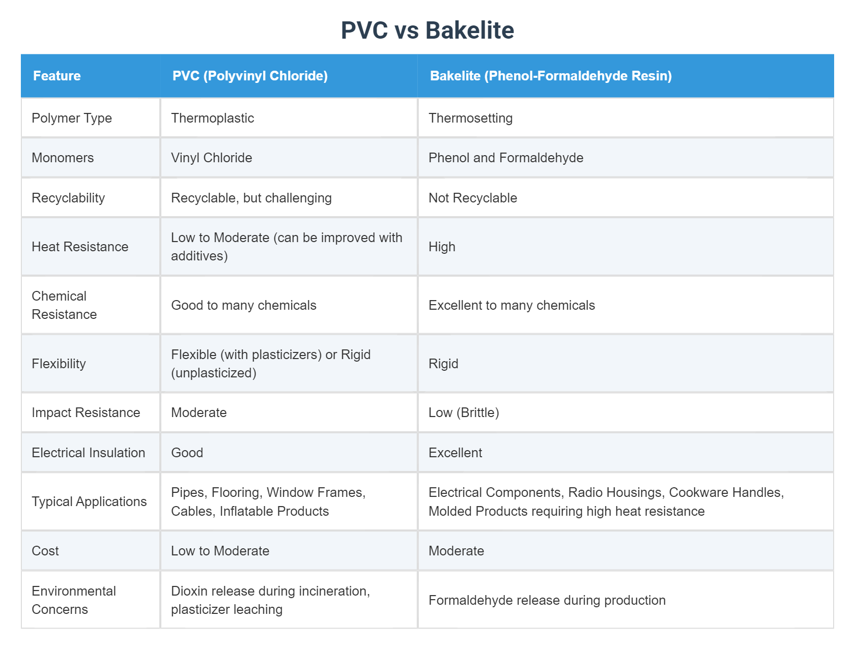 PVC vs Bakelite