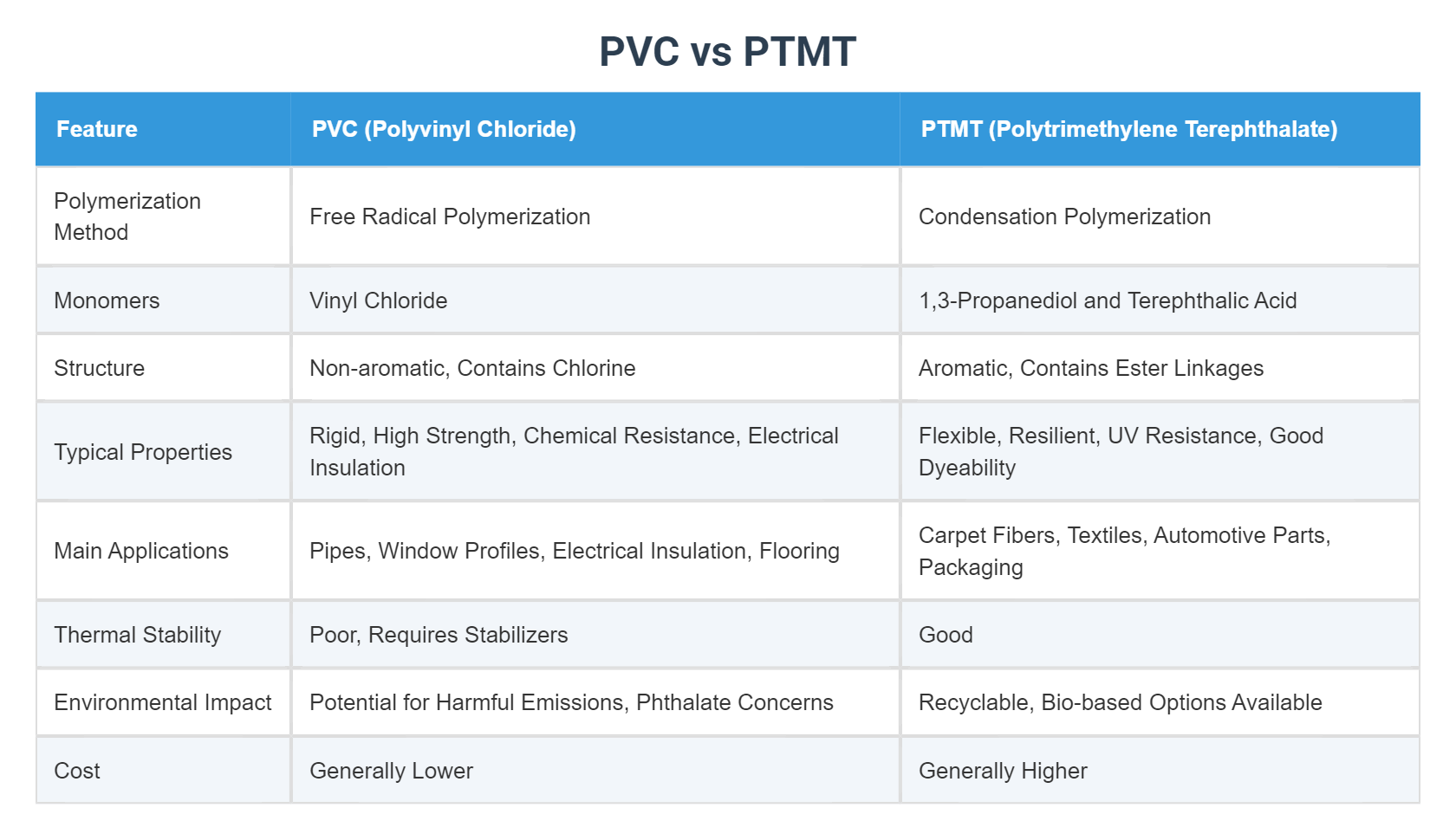 PVC vs PTMT