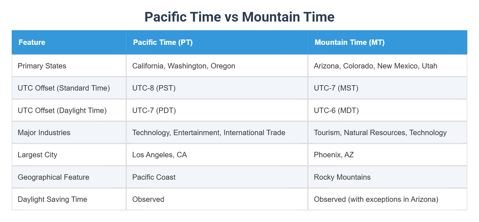 Pacific Time vs Mountain Time